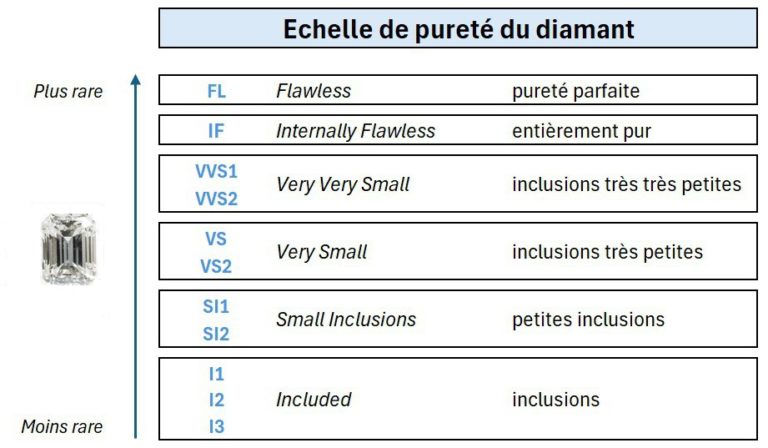 Comment choisir un diamant taille émeraude ? Le guide Hauthentic